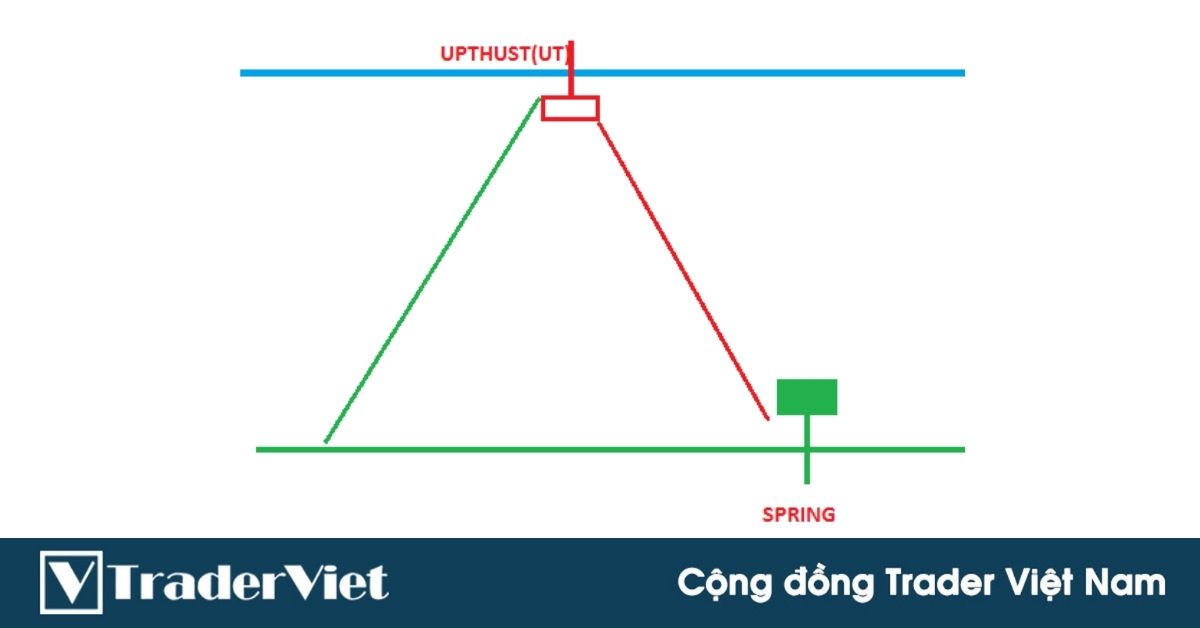 (Phân tích kỹ thuật nâng cao) Kỹ thuật dùng nến: Đẩy xả (Upthrust) và ...