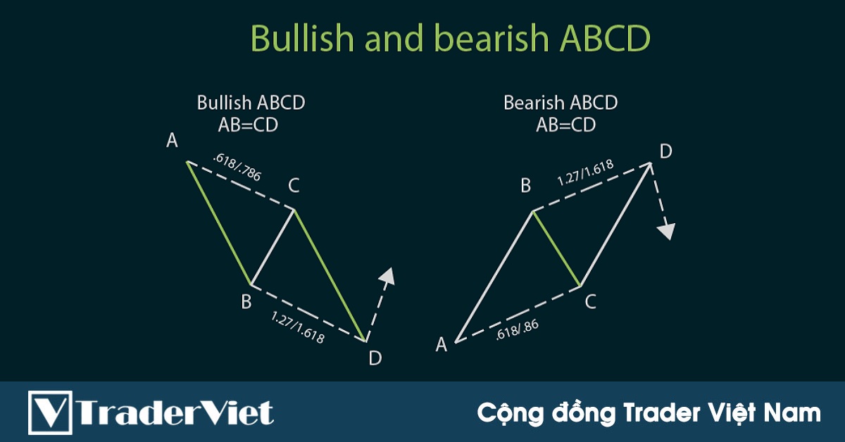 Hướng dẫn giao dịch Forex hiệu quả với mô hình AB=CD (mô hình ABCD ...
