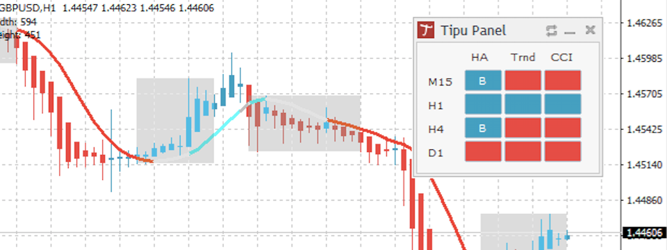 Chỉ báo Tipu CCI - CCI indicator tuỳ biến với hộp công cụ mạnh mẽ | TraderViet | Cộng Đồng ...